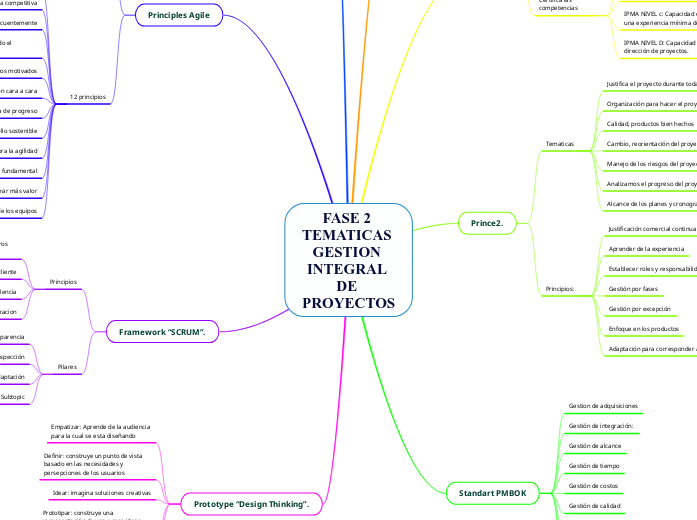 FASE 2 TEMATICAS GESTION INTEGRAL DE PROYE...- Mind Map